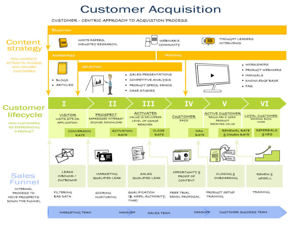 A Walk-through Customer Acquisition and Customer Life-cycle