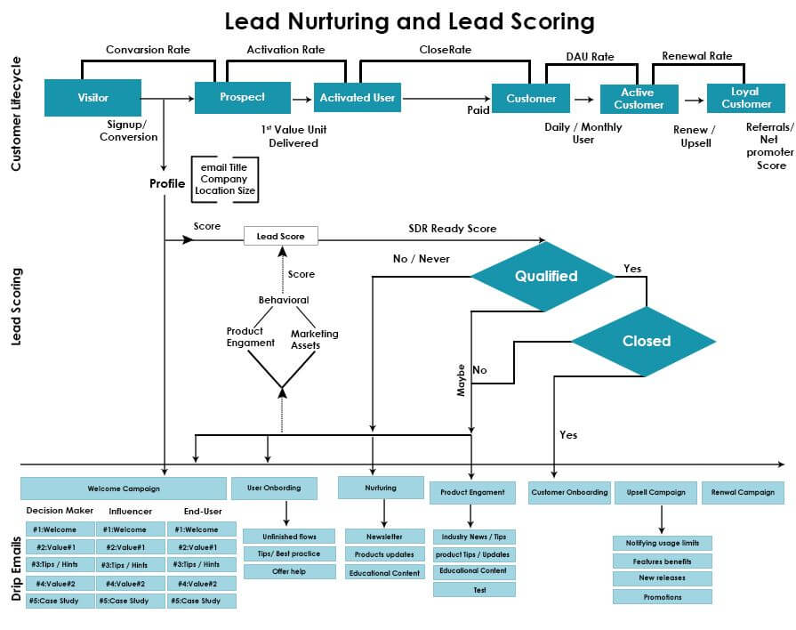 Lead Nurturing and Scoring Design with Effective Drip Campaigns